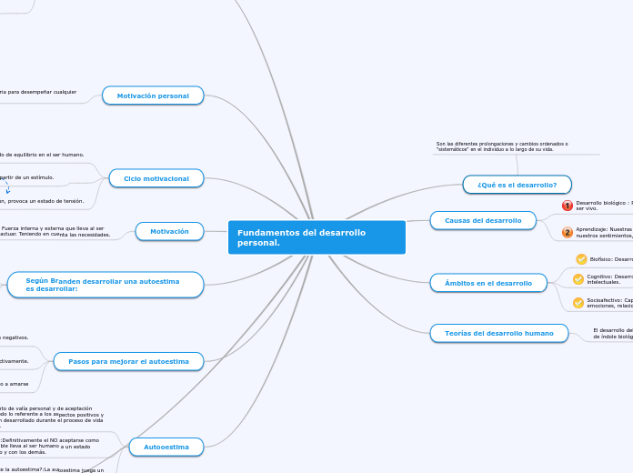 Fundamentos del desarrollo personal. - Mind Map